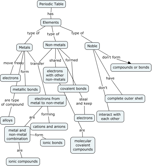 Element Combination Characteristics - How do elements combine?